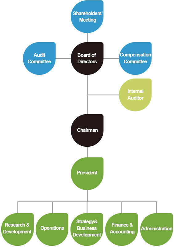 Corporate Structure | Pharmosa Biopharm